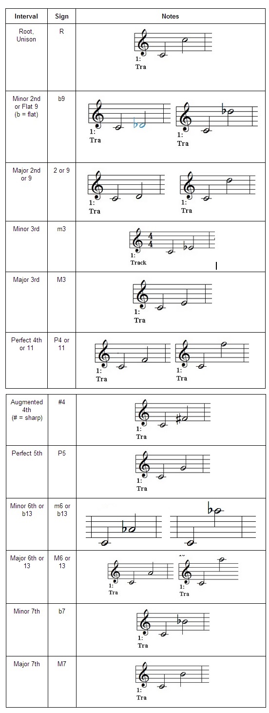 Guitar Tips – Advanced Theories Behind Chord Structures